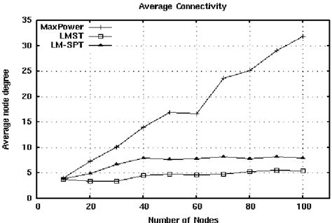 Performance Comparison In Terms Of Average Node Degree Nodes Range Download Scientific Diagram