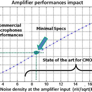 Noise Density At The Amplifier Input Versus EIN Download Scientific Diagram