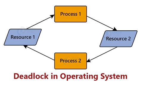 Deadlock In Operating System Dataflair