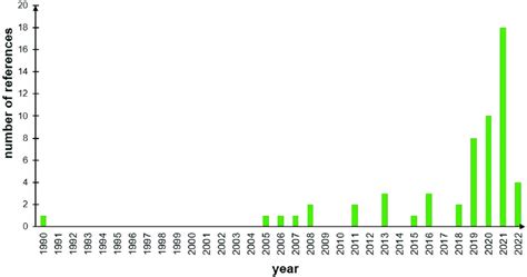 Histogram Of Publications Of Satellite Derived Soc Studies According To
