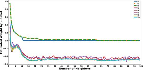 estimated weights versus number of neighbors using download