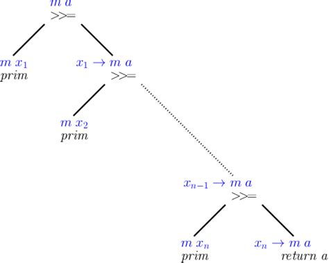 Constrained Type Class Problem