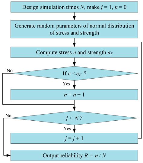 Axioms Free Full Text A Novel Multi Objective Dynamic Reliability