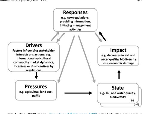 Figure 1 From Applying Ecosystem Services Indicators In Landscape