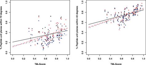 sabbac and maxsprout reconstruction performance for 31 casp6 targets