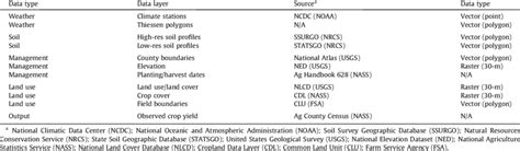 List Of Spatial Datasets Organized Within The Gis And Used By The Download Scientific Diagram