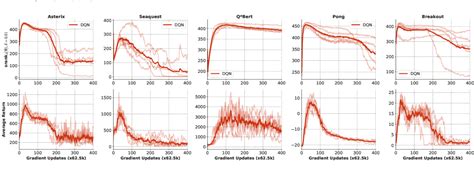 Figure 1 From Implicit Under Parameterization Inhibits Data Efficient Deep Reinforcement