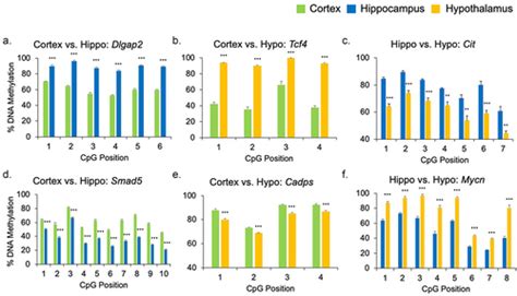 Full Article Implementation Of The Methyl Seq Platform To Identify