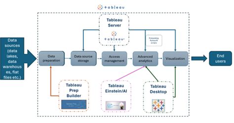 Tableau Essential Infrastructure Explained Businesses Pov