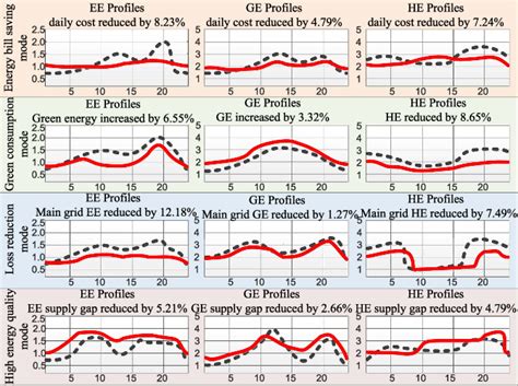 Figure 12 From Multiobjective Energy Management Strategy For