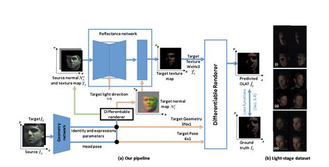 Vcg Harvard Monocular Reconstruction Of Neural Face Reflectance Fields