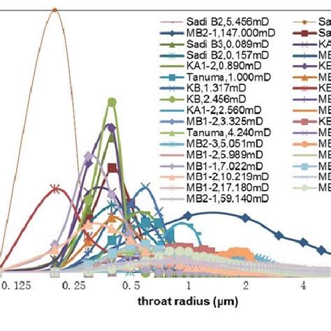 Pore Throat Size Distribution In Hf Carbonates Download Scientific Diagram