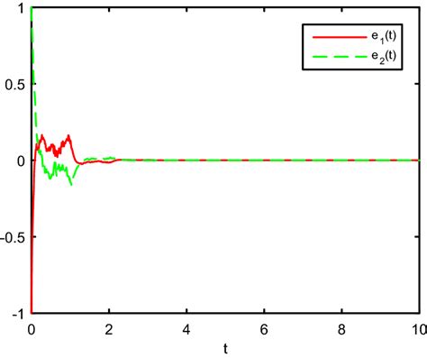 Dynamic Curves Of Error System With Quantized Control Download