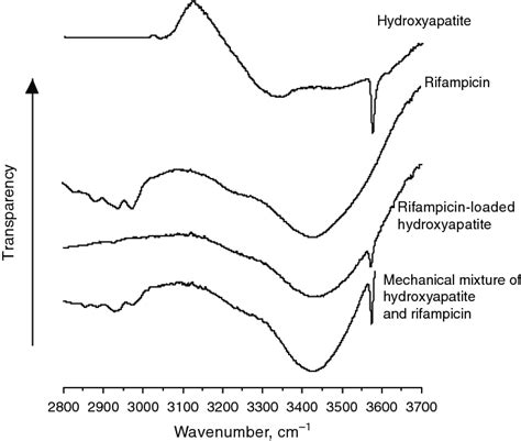 Ftir Spectra Of Hydroxyapatite Rifampicin Rifampicin Loaded
