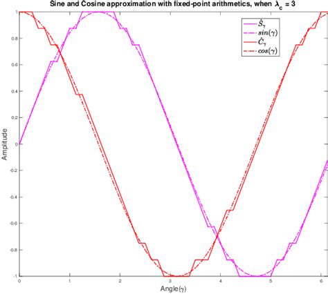 figure 3 from an accelerated sar back projection algorithm using integer arithmetic semantic