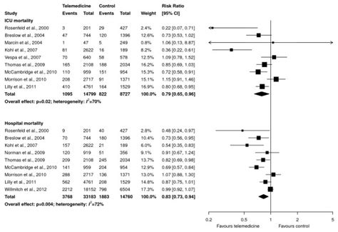 Effect Of Telemedicine On Icu Mortality Upper Panel And Hospital