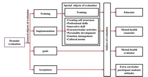 Figure 2 From Construction And Application Of Dynamic Evaluation System