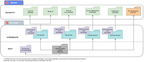 Certification Hierarchy Sk Id Solutions International E Identity Solutions Since 2001