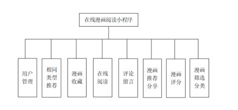 基于微信平台的在线漫画阅读小程序设计与实现【附项目源码论文说明】分享微信小程序漫画开发 Csdn博客