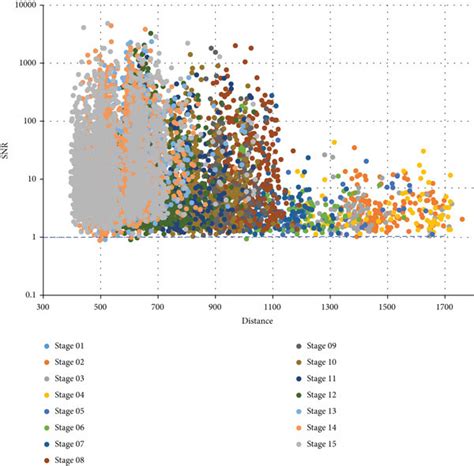 Intersection Of Signal To Noise Ratio Snr And Monitoring Distance A Download Scientific
