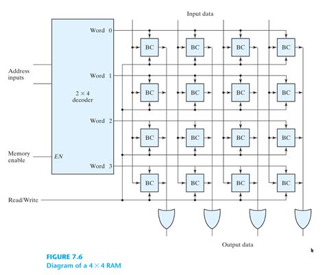 Show The Organization Block Level Design Of A