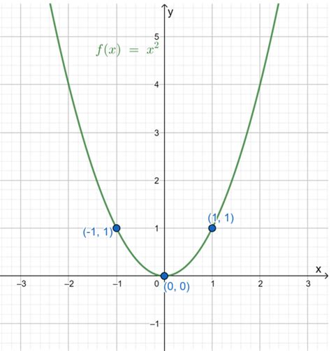 Graph Each Function Using The Techniques Of Shifting Compre Quizlet