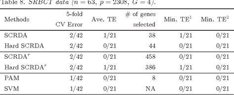 Table 8 From Regularized Discriminant Analysis And Its Application In Microarrays Semantic Scholar