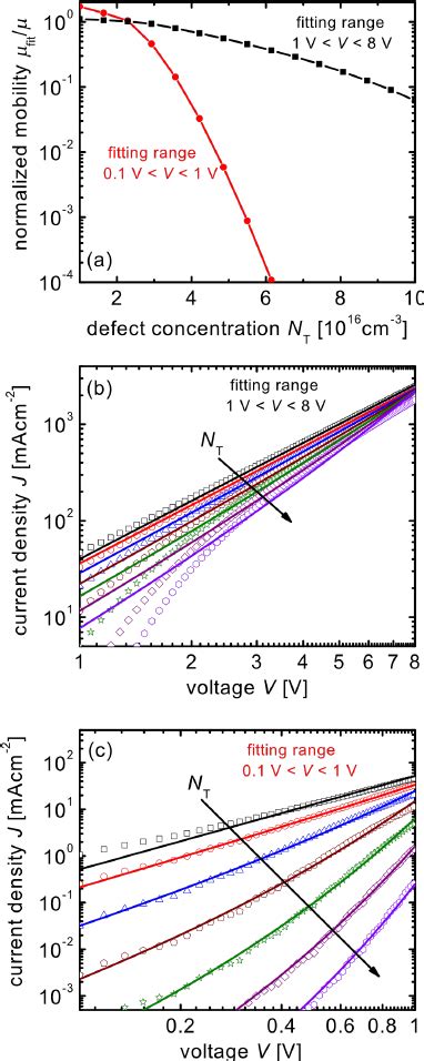 Normalized Mobility As A Function Of Defect Concentration If The