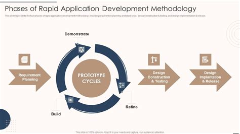 Rapid Application Building Framework Phases Of Rapid Application Development Methodology