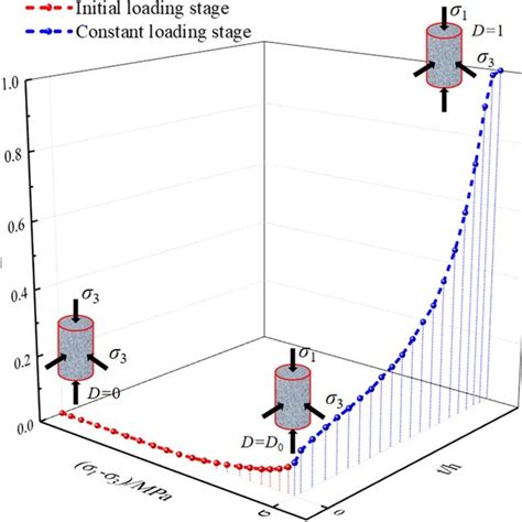 Experimental Curve And Fitting Curve Of Damage Model In The Initial