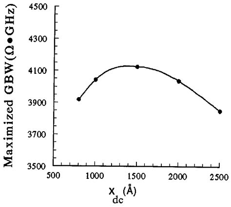 Maximized Gain Bandwidth Product As A Function Of X For S S M Download Scientific