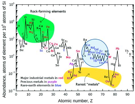 Natural Abundance Of Elements Source Download Scientific Diagram