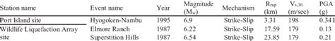 Information Of Two Liquefied Downhole Array Sites Used For Validation Download Scientific