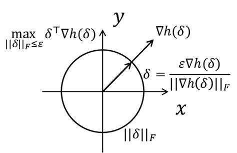 The Illustration Of The Inner Maximization Problem The Adversarial