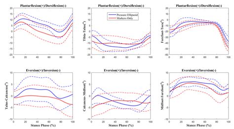 Joint Angles Kinematic Results Red Kinematics Estimated Based On All Download Scientific