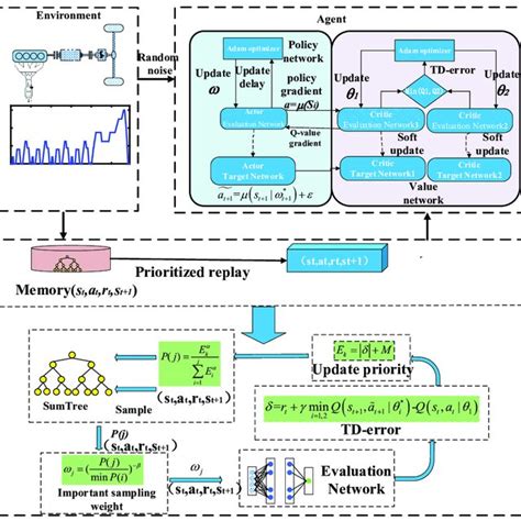 Schematic Of The Control Strategy Based On Per Td3 Download