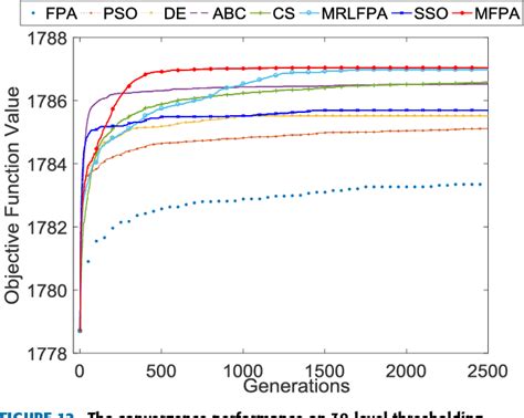Figure 12 From Multi Level Image Thresholding Using Modified Flower Pollination Algorithm