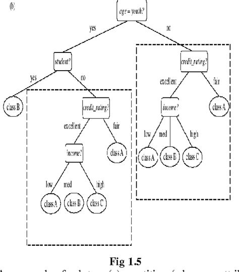 Figure 15 From Classification By Decision Tree Induction Algorithm To Learn Decision Trees From
