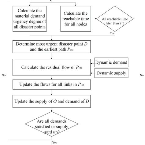 The Flow Chart Of Emergency Material Vehicle Dispatching And Routing Download Scientific Diagram