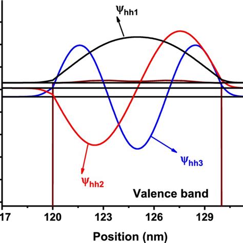 Energy Band Alignments Of The Type I Alnganinaln Qw Heterostructure Download Scientific Diagram