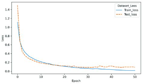 The 1d Rcnn Training Process Loss Function Download Scientific Diagram