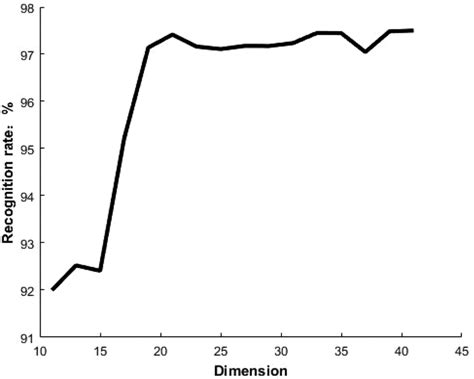 Recognition Rate Of Different Feature Dimensions Download Scientific