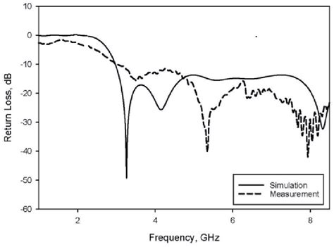 Figure 14 From Filtenna Designed With Defected Ground Structure Dgs For Ultra Wideband