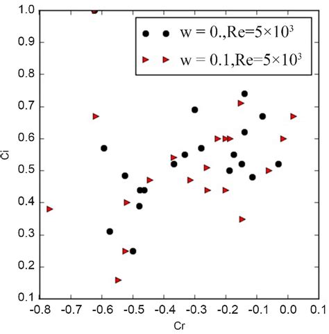 Spectrum Of The Eigenvalues Of A Three Dimensional Perturbation