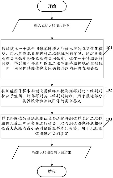 Face Recognition Method And System Based On Two Dimensional Discriminant Features Eureka Patsnap
