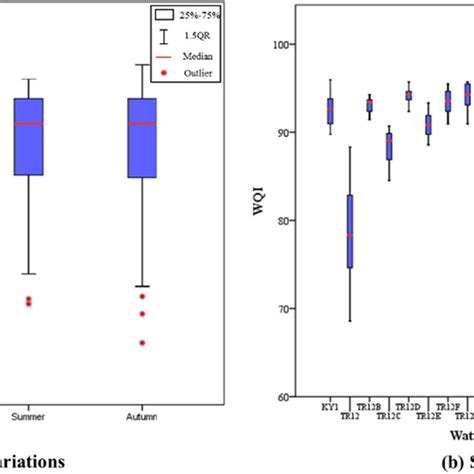 Temporal A And Spatial B Variations Of Calculated Overall Water