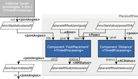 Component Based System View In The Concepts Of The Component Dsl Download Scientific Diagram