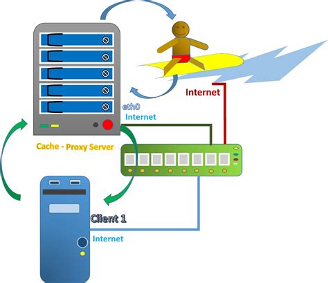 Linux操作不求人 肆章之柒 伺服器架設vii 代理與動態主機設定伺服器 Proxy 與 Dhcpnat Dhcp