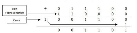 Signed Binary Numbers Explained Decoding The 1s And 0s Positive And Negative