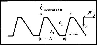 Light Is Normally Incident On A Silicon Layer Through A Silicon Grating Download Scientific